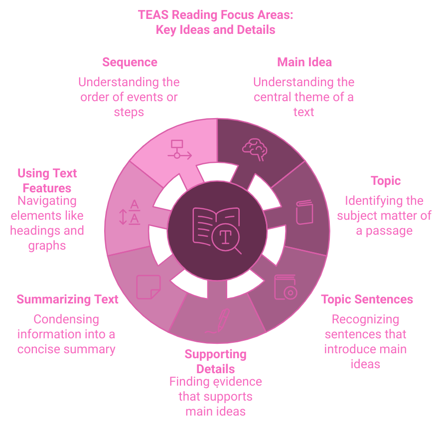 TEAS Test - Key Ideas and Details - Smart Edition Nursing