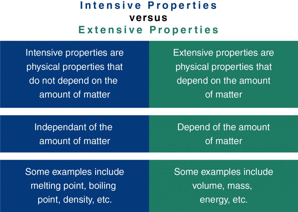 Properties of Matter - Smart Edition Nursing