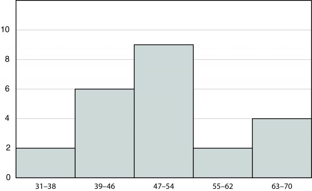 Interpreting Categorical and Quantitative Data - Smart Edition Nursing