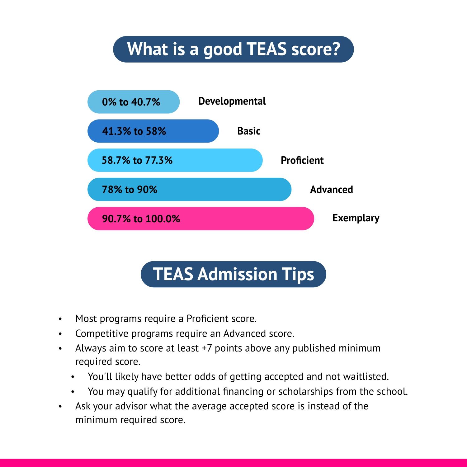What Is a Passing TEAS Score? - Smart Edition Nursing
