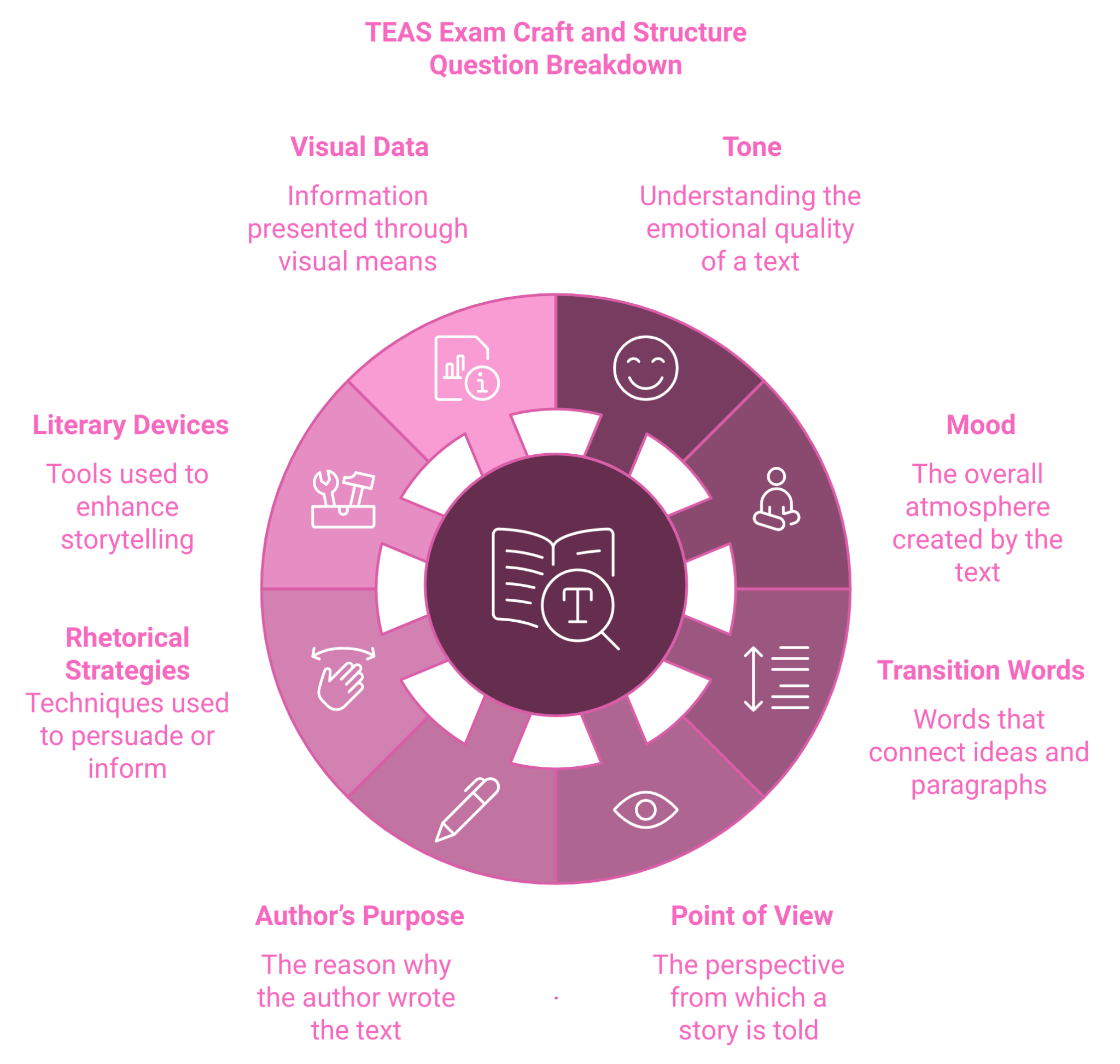 TEAS Exam | Craft and Structure | Smart Edition Nursing