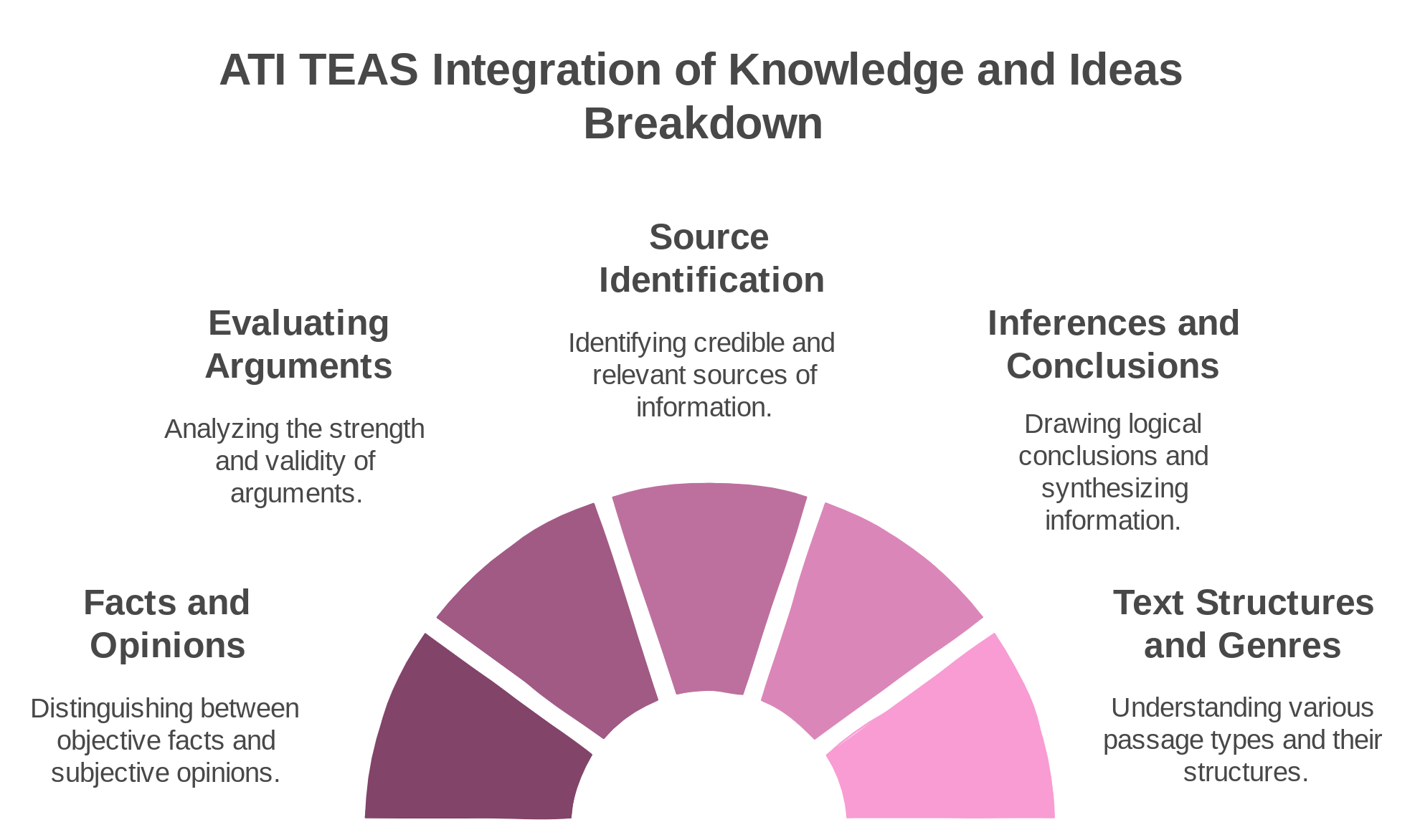 ATI TEAS Review | Integration of Knowledge and Ideas | Smart Edition ...